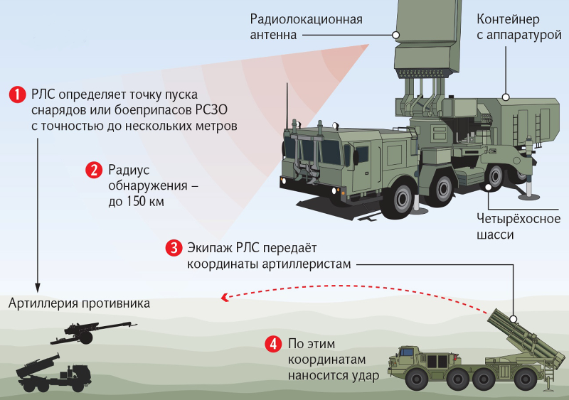 The Belarusian army needs new counter-battery warfare systems - ВПК.name
